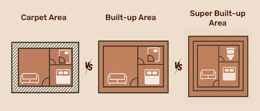 Carpet Area Vs Built-up Area Vs Super Built-up Area Explained
